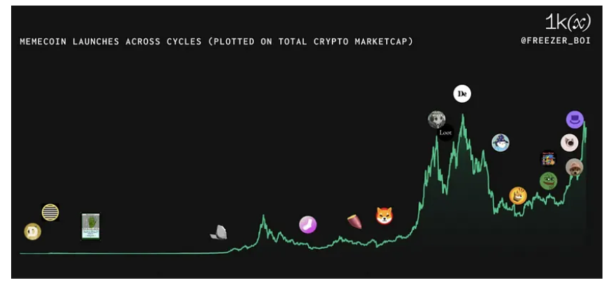 Meme Coins to Momentum: How Virality is Changing the Dynamics of ...