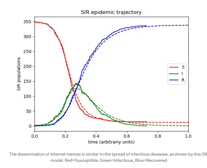 Meme Coins to Momentum: How Virality is Changing the Dynamics of ...